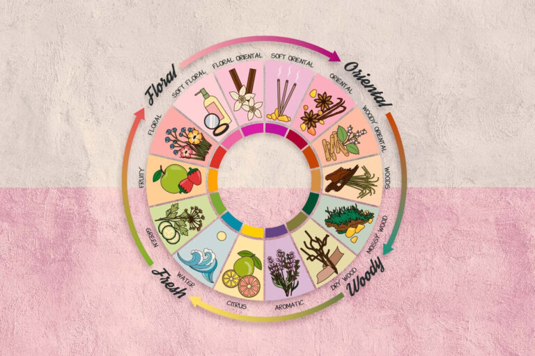 EVERYTHING YOU NEED TO KNOW ABOUT THE FRAGRANCE WHEEL! – Fred